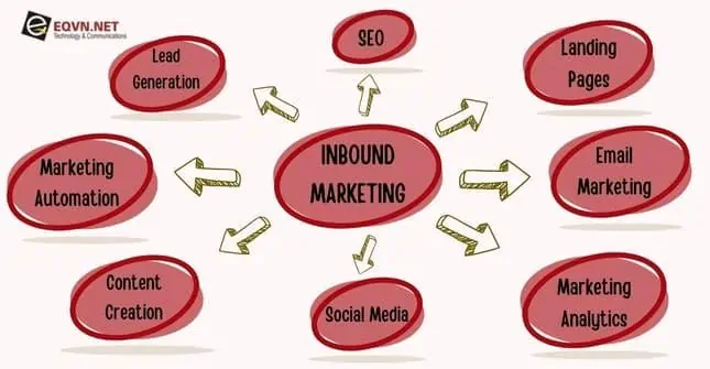 Inbound Marketing Là Gì? Các Giai Đoạn Quan Trọng Mà Bạn Cần Biết