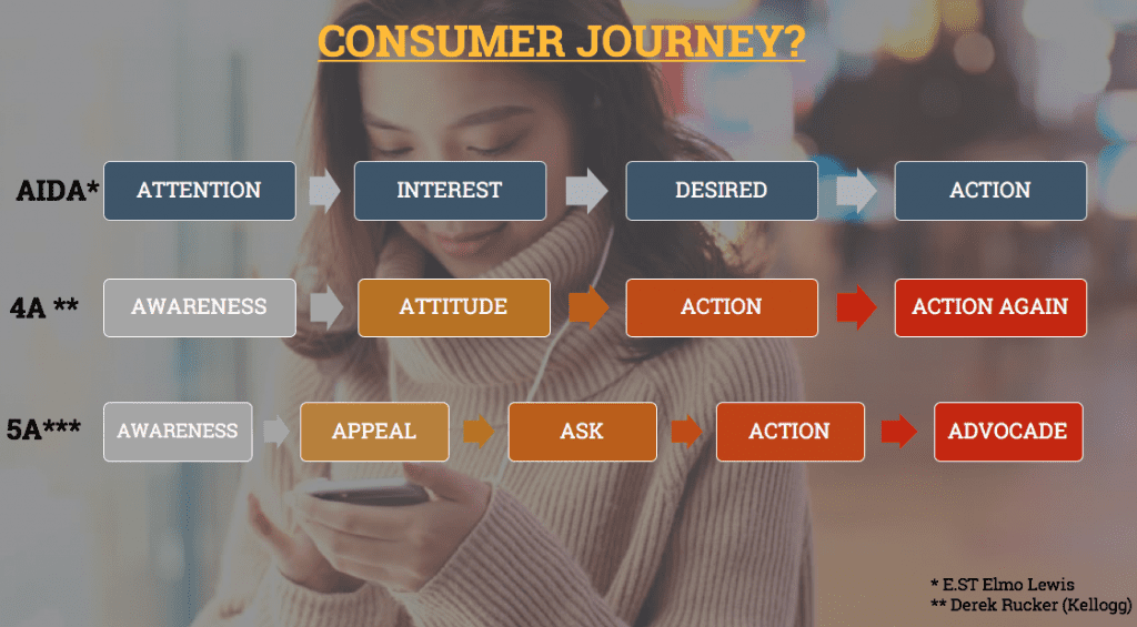 Mô Hình 5A Trong Marketing - Thấu Hiểu Hành Trình Khách Hàng
